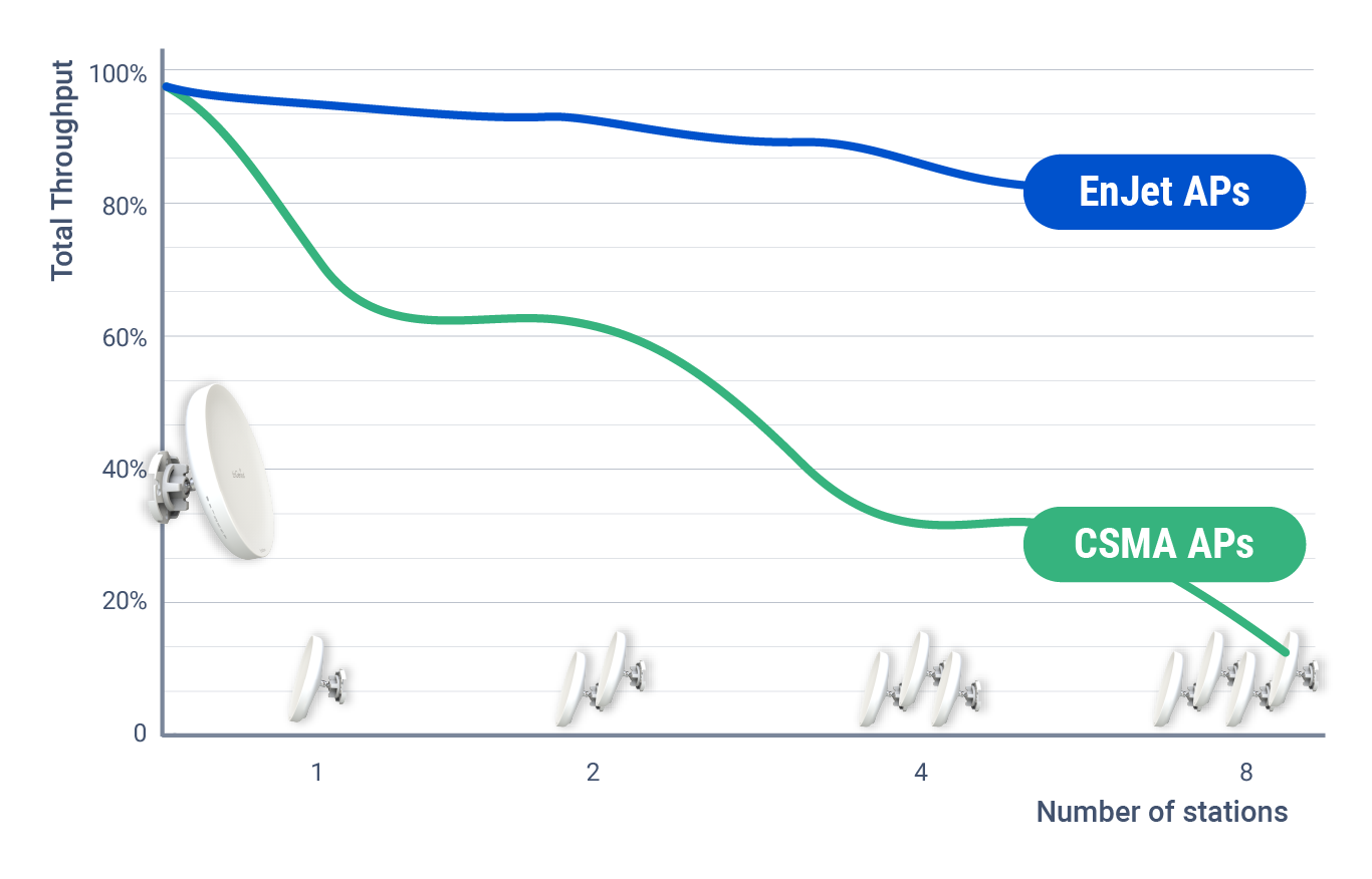 Solutions - EnJet - Overview | EnGenius APAC