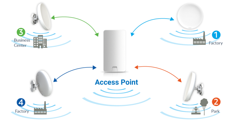 Solution - Enterprise Wi-Fi Enterprise Wi-Fi | Senao Networks