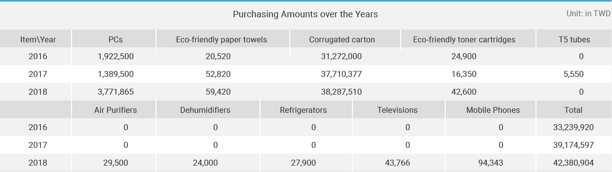 CSR - Environment Progress | Senao Networks