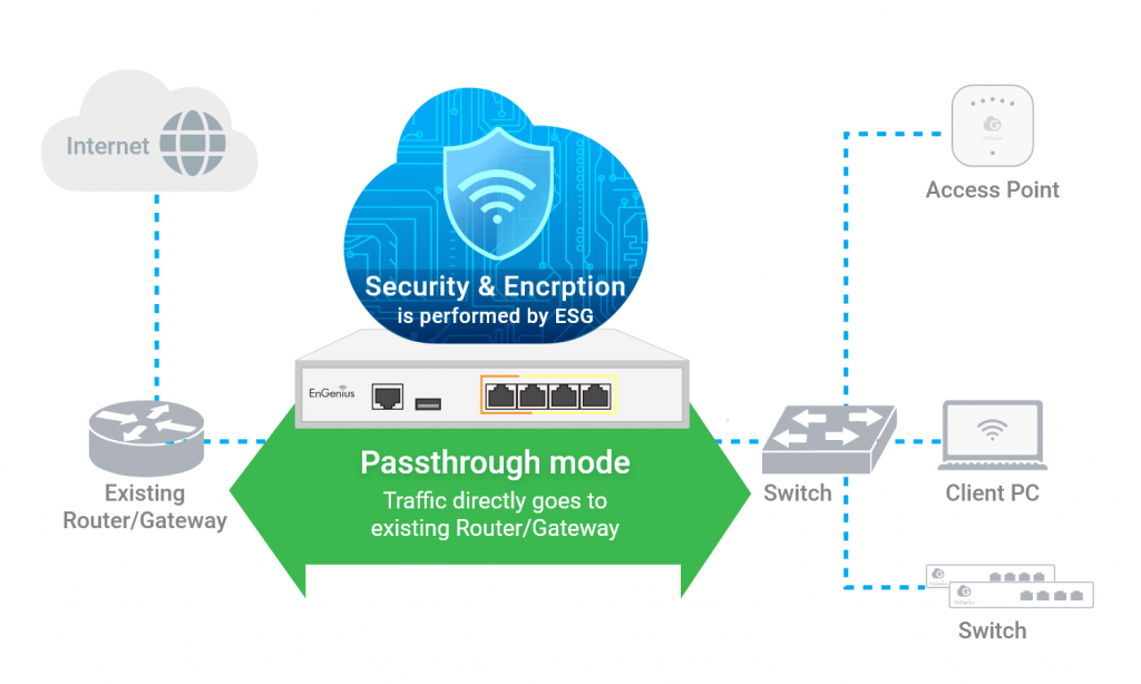 Smart Networking SD-WAN Gateway | EnGenius Cloud
