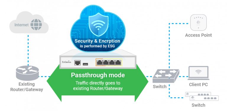 Cloud Managed SD-WAN Gateways | EnGenius India