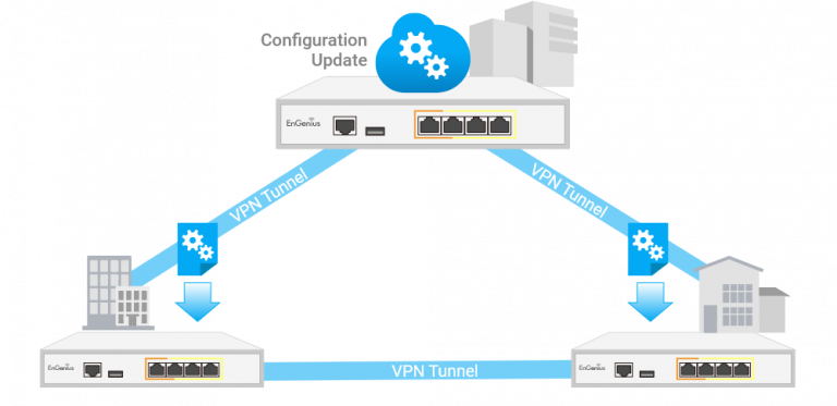 Cloud Managed SD-WAN Gateways | EnGenius India