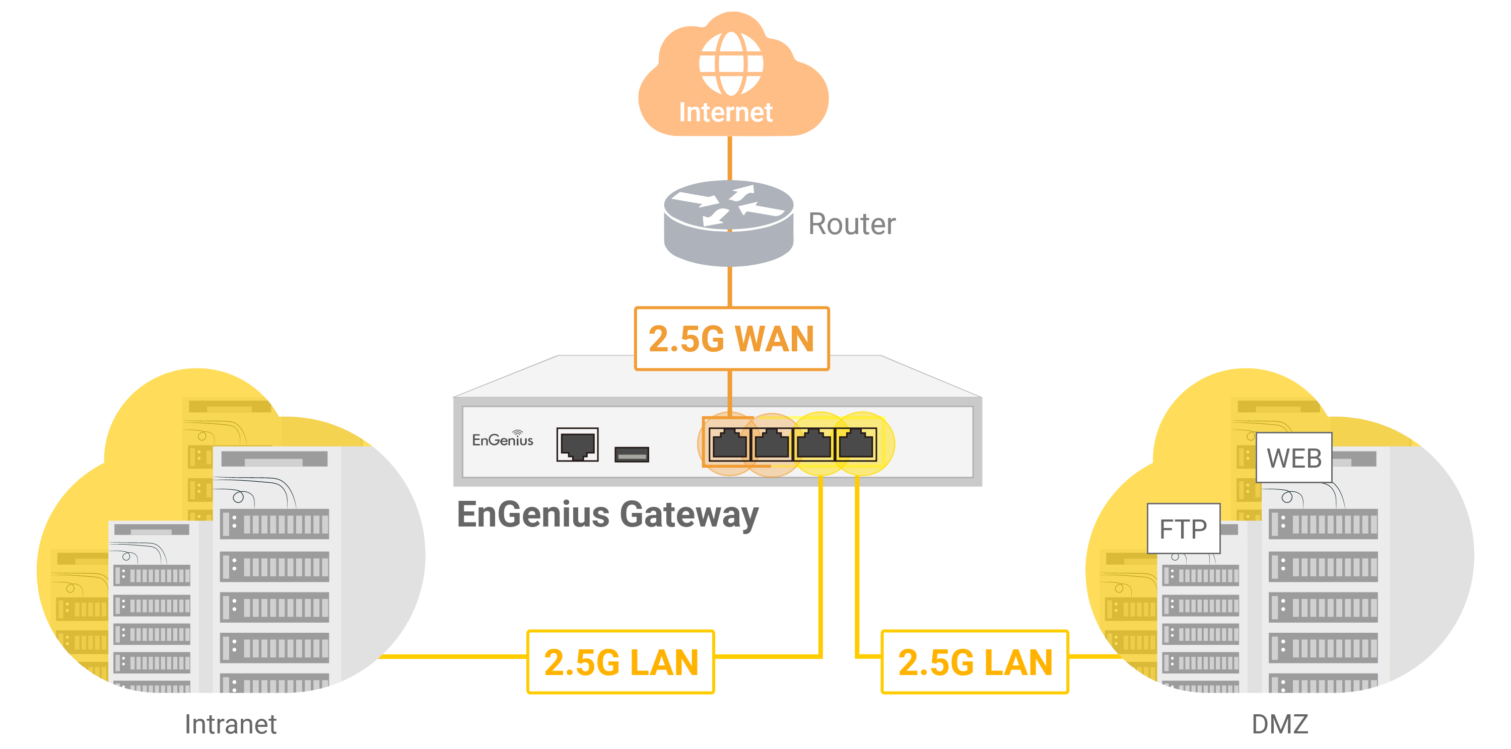 Cloud Managed SD-WAN Gateways | EnGenius APAC