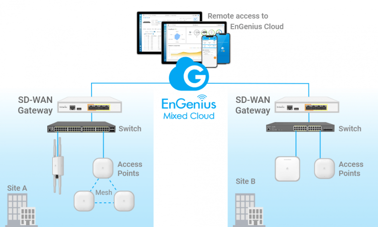 Smart Networking Sd Wan Gateway Engenius Cloud