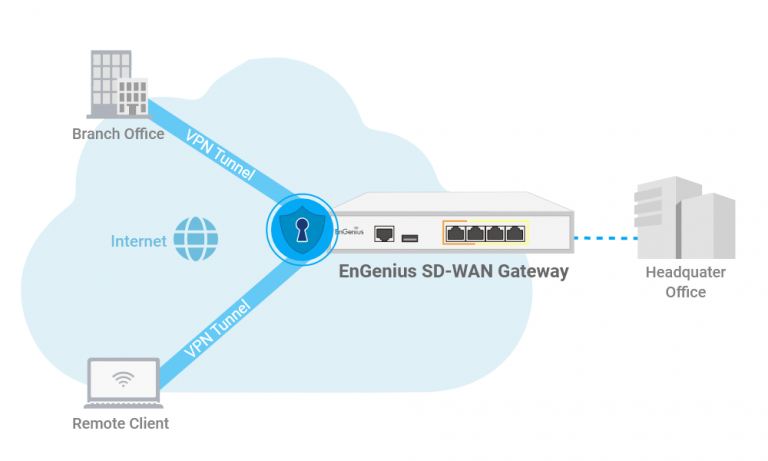 Smart Networking SD-WAN Gateway | EnGenius Cloud