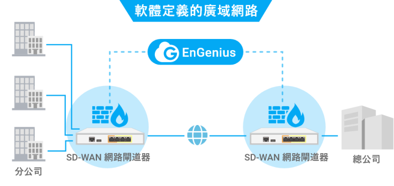 雲端管理型SD-WAN安全閘道器 | EnGenius台灣 - 恩碩科技