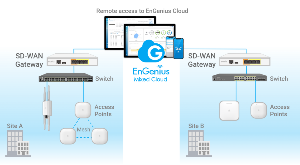 SD-WAN Gateways Cloud | EnGenius Networks Europe B.V