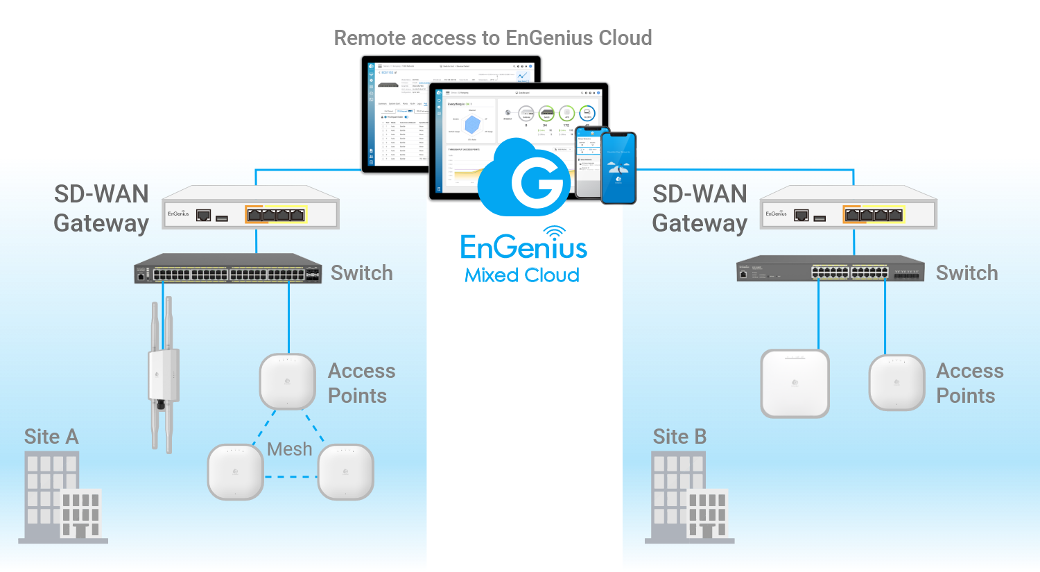 SD-WAN Gateways Cloud sp | EnGenius Networks Europe B.V