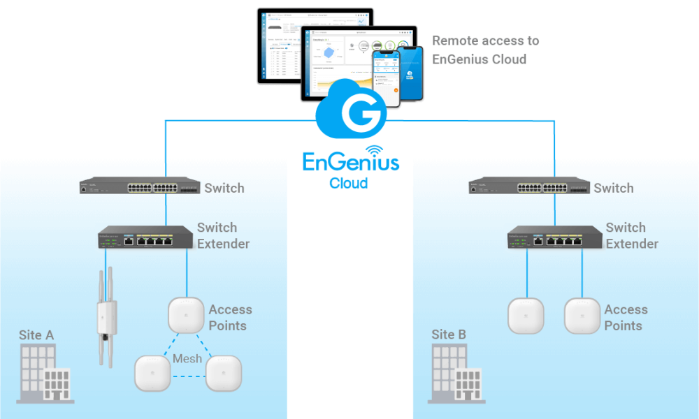 Solutions - Smart Networking - Switch-extender | EnGenius Cloud