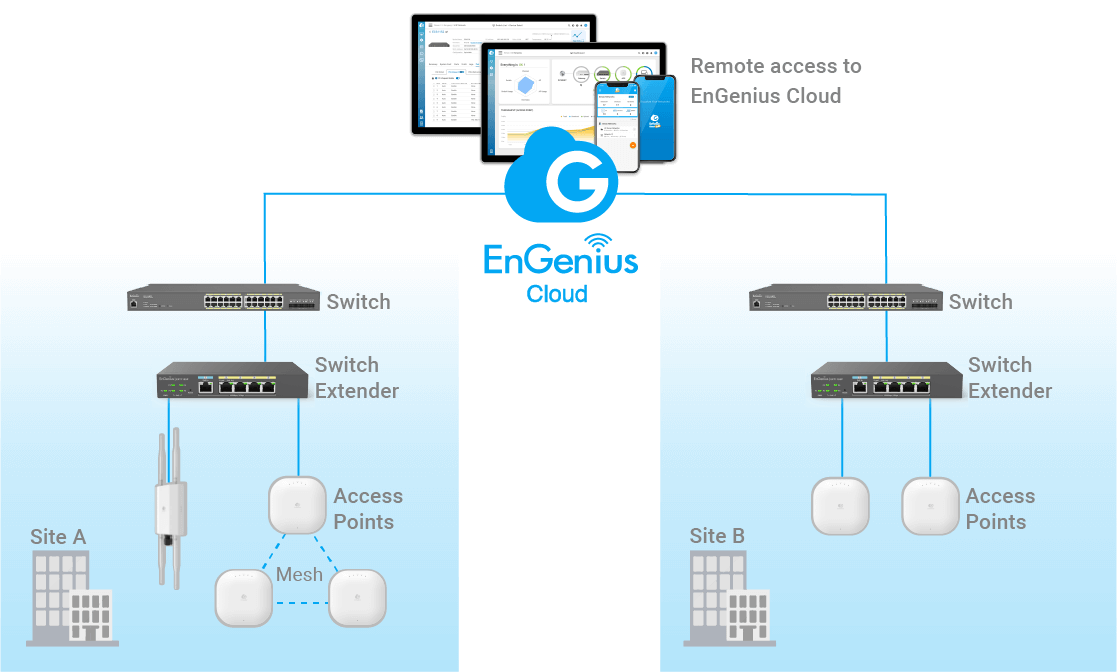 Solutions - Smart Networking - Switch-extender | EnGenius Cloud