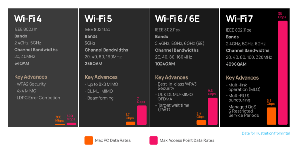 7 件關於 Wi-Fi 7 你需要知道的事 | EnGenius台灣 - 恩碩科技