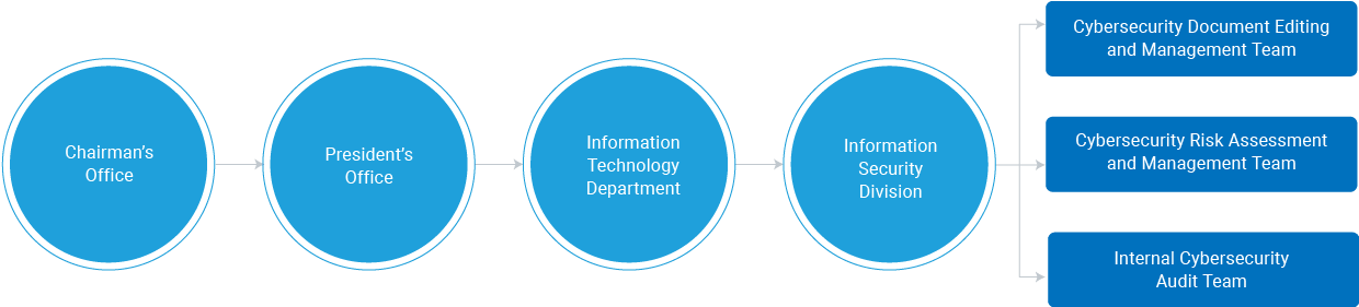 ESG-sustainable operations-information security Supply Chain Management ...