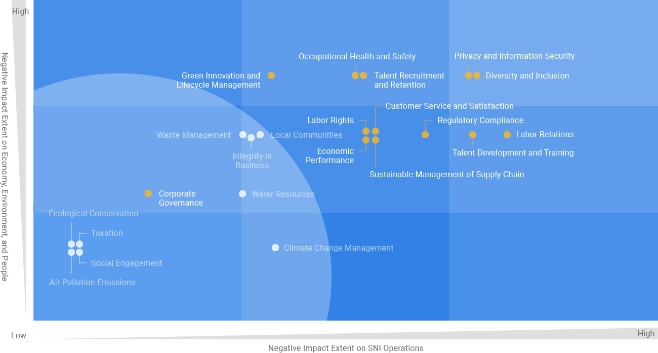 ESG-stakeholders-materiality analysis Supply Chain Management | Senao ...