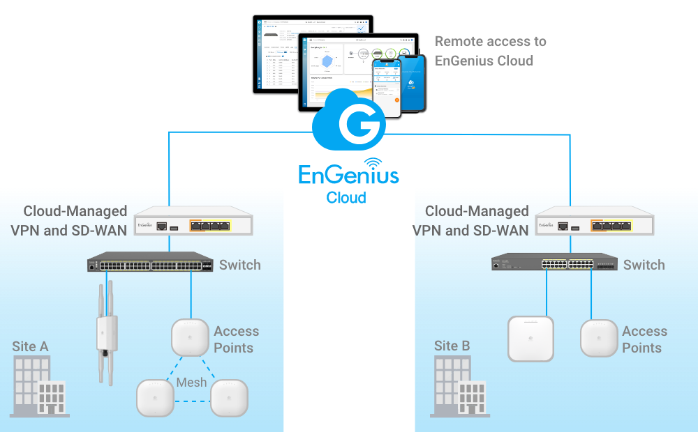 Cloud Managed SD-WAN Gateways | EnGenius APAC