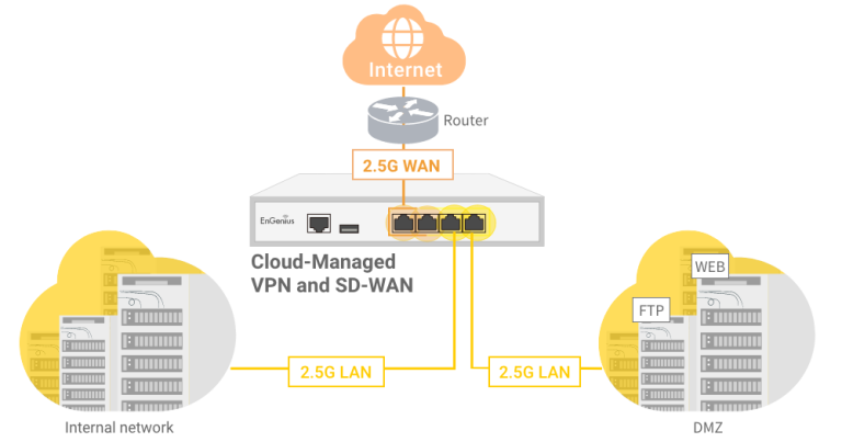 Cloud Managed SD-WAN Gateways | EnGenius APAC