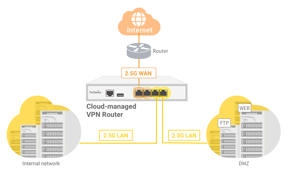 SD-WAN Gateways Cloud | EnGenius Networks Europe B.V
