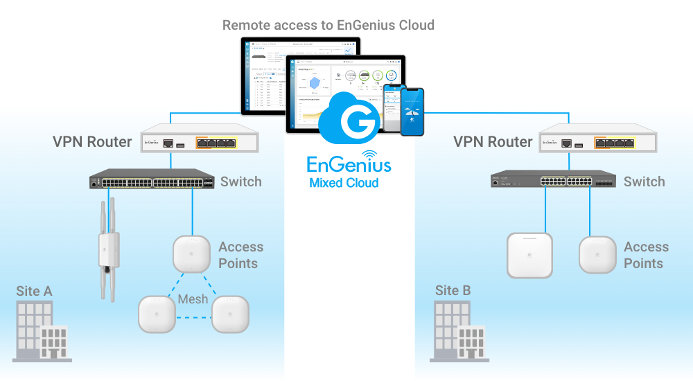 Cloud Managed SD-WAN Gateways | EnGenius India