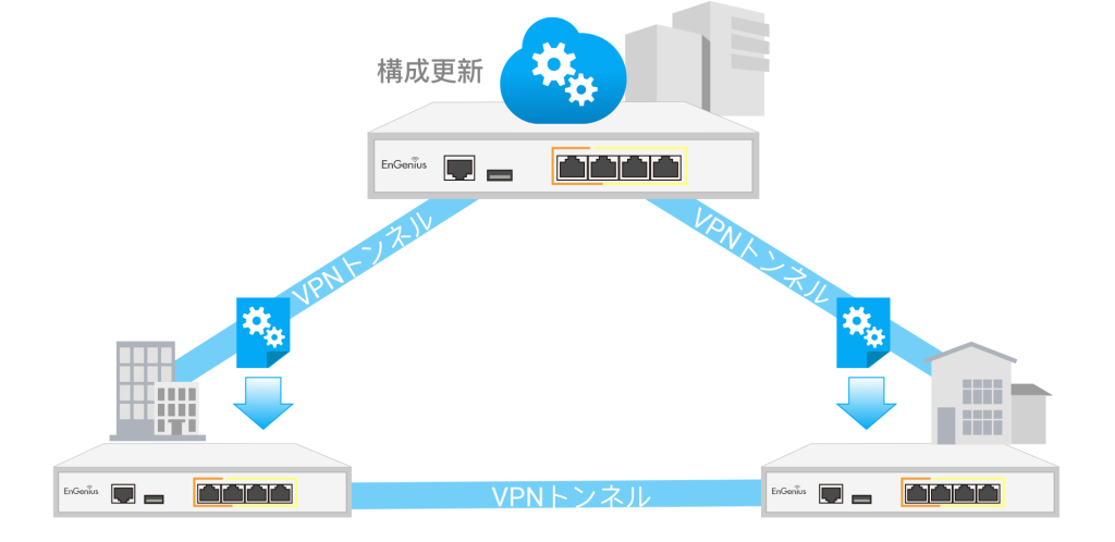 Smart Networking SD-WAN Gateway | EnGenius Japan