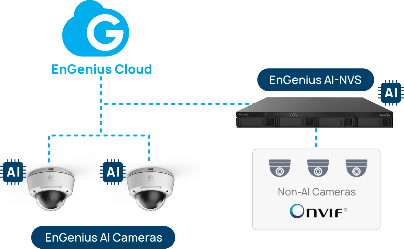 AI Cloud Surveillance | EnGenius India